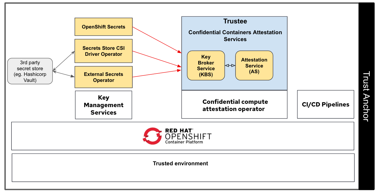 Deployment considerations for Red Hat OpenShift Confidential Containers solution